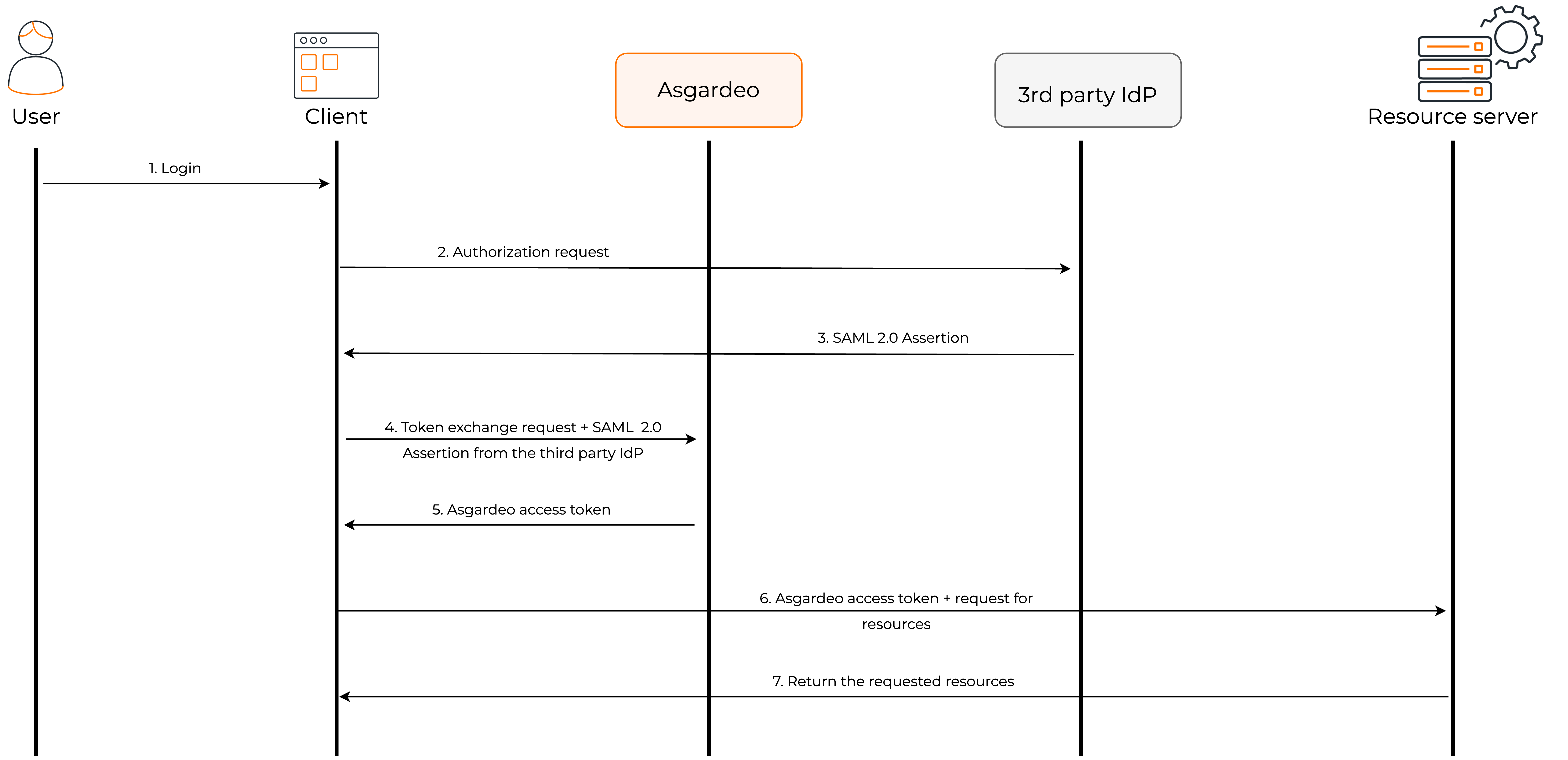 OAuth2 grant types - Asgardeo