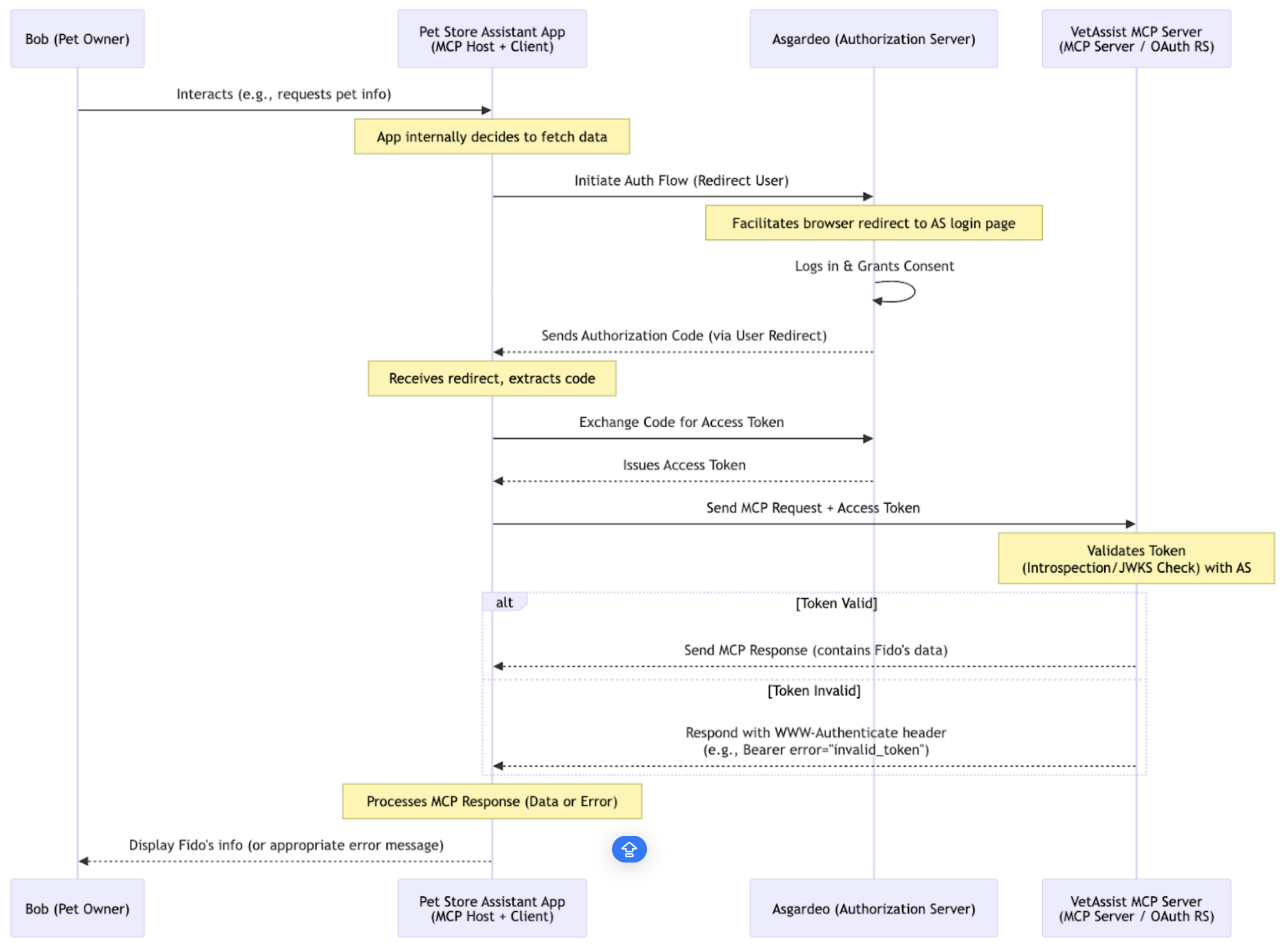 Implement End-to-End Authorization for MCP servers - Asgardeo