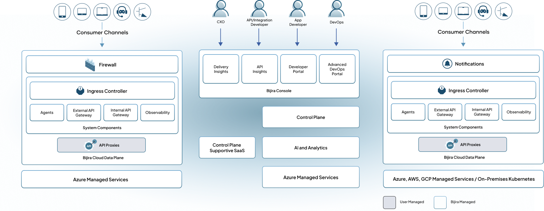 Bijira Documentation | Data Planes