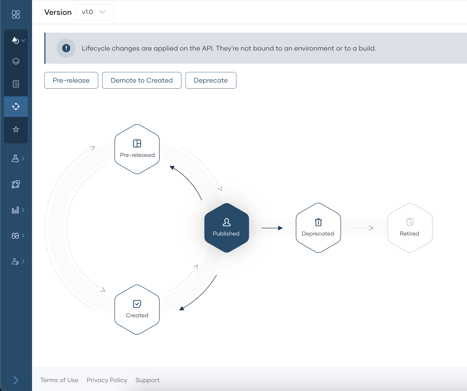 Bijira Documentation | Lifecycle
