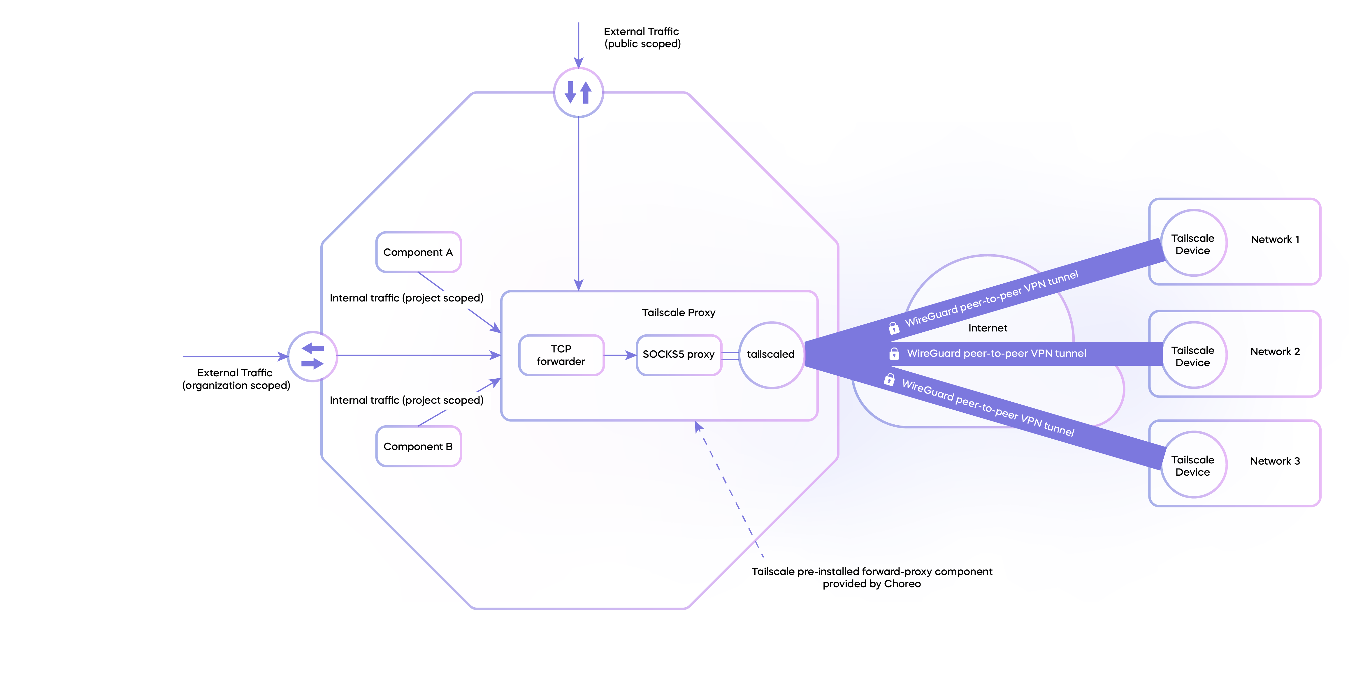 Configure VPNs on Cloud Data Plane - Choreo Documentation | AI-Native Internal Developer Platform