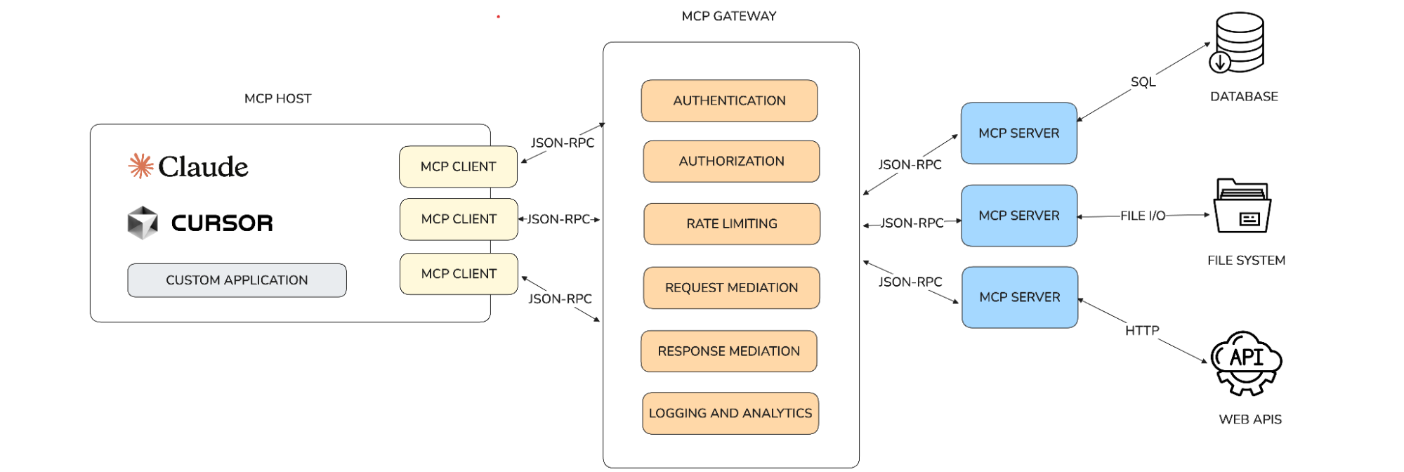 What is an MCP Gateway? Key Features and Benefits | WSO2