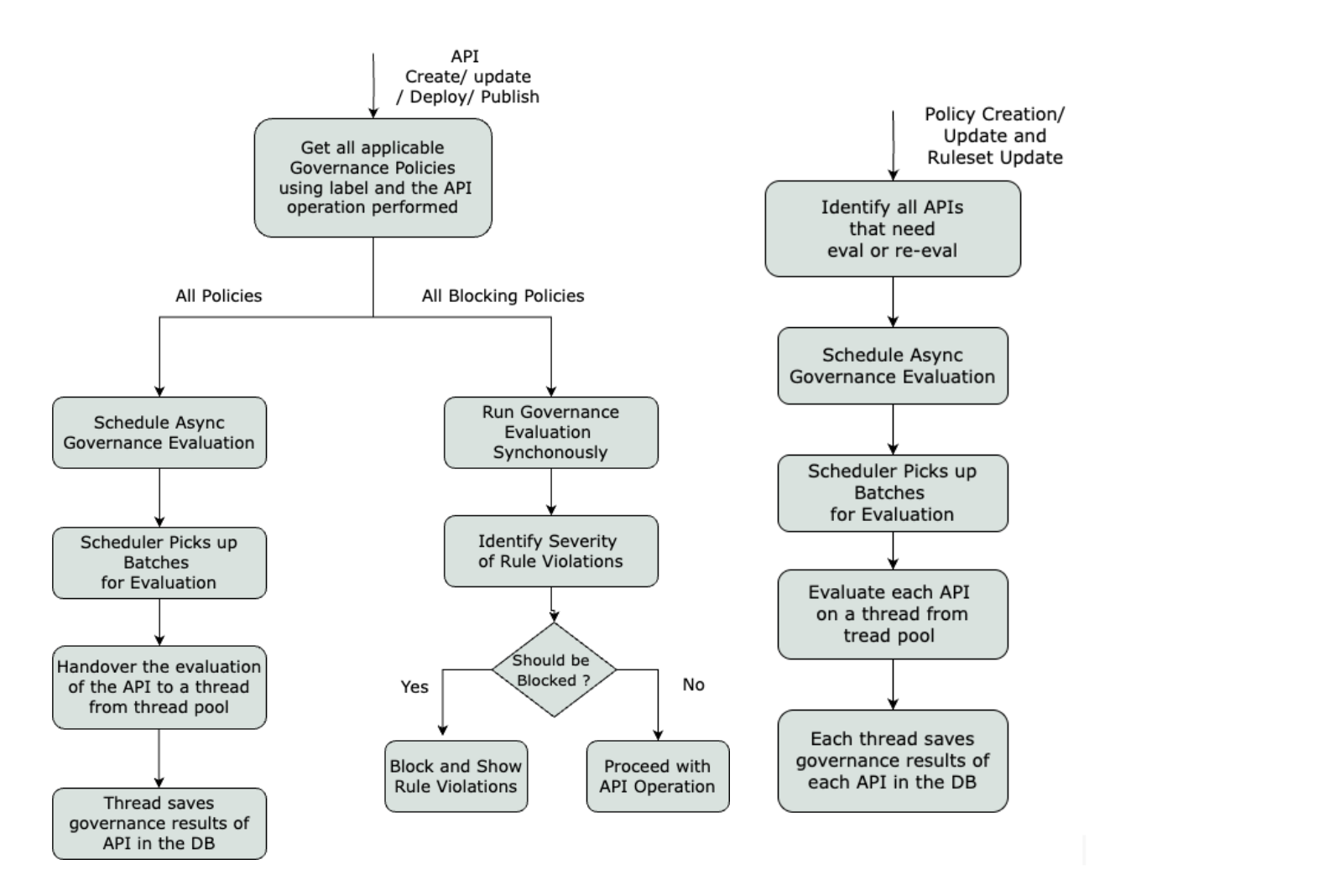 Implementing API Governance Policies in WSO2 API Manager
