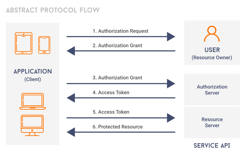 Securing APIs with WSO2 API Manager: A Guide to End-to-End API Security