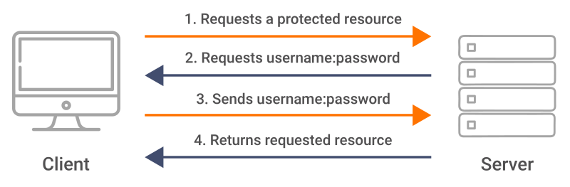 Securing APIs with WSO2 API Manager: A Guide to End-to-End API Security