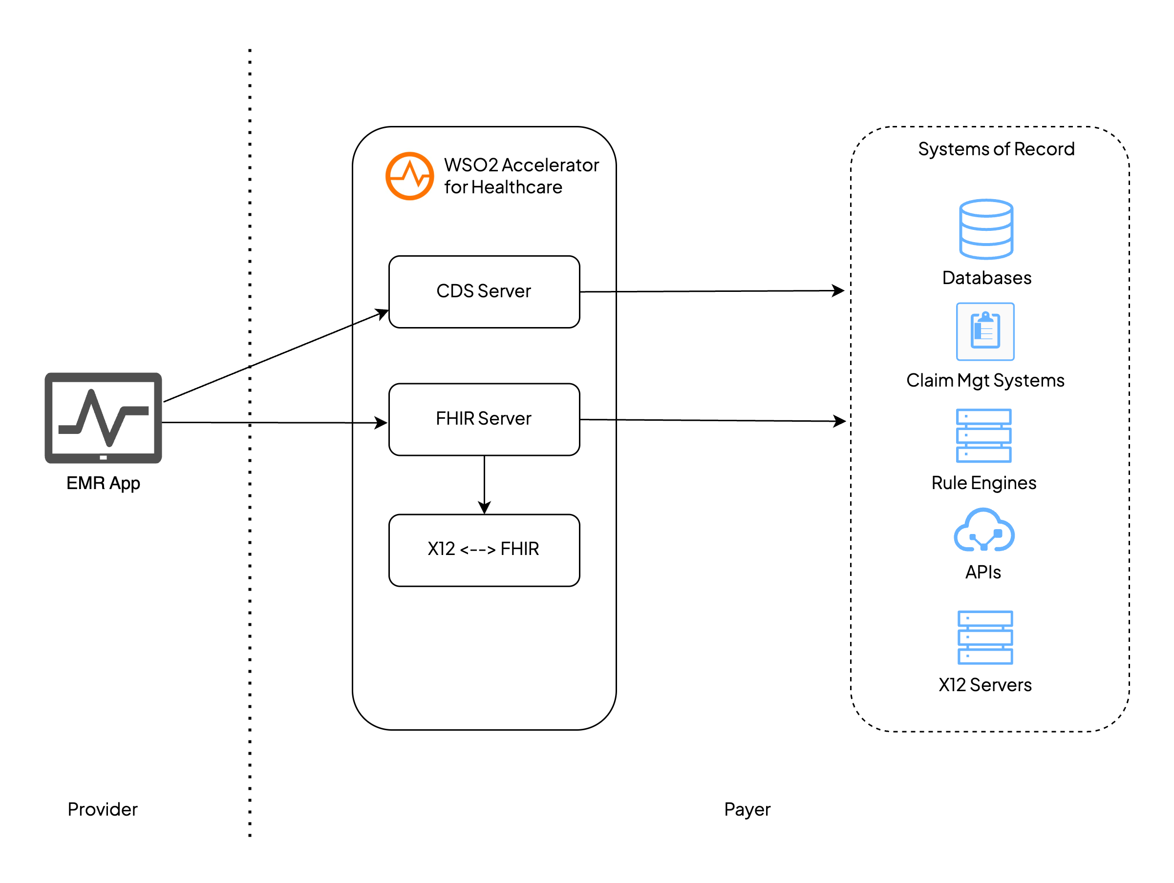 CMS Interoperability: Automating Prior Authorization