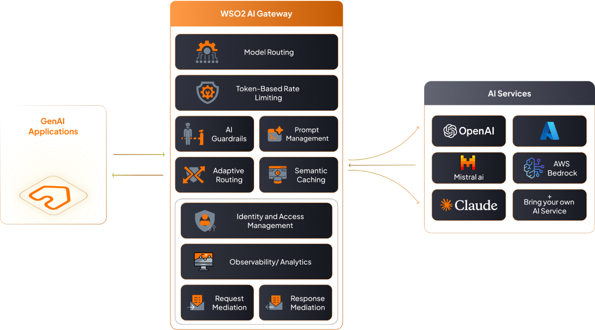 What Is an AI Gateway? Key Benefits and Examples